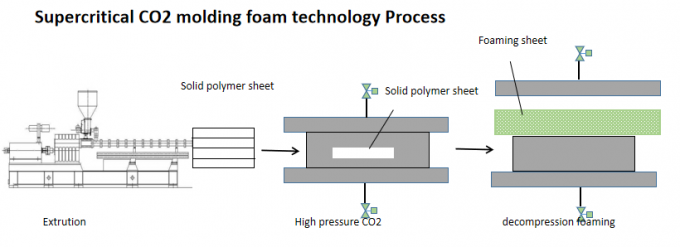Zero VOC Porous Foam Material MPP Foaming Sheet For Aviation Model